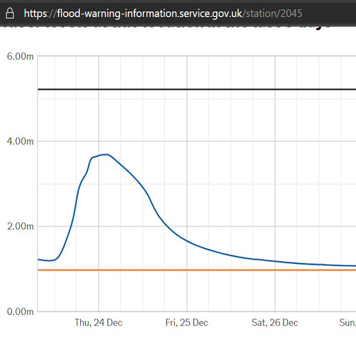 CHRISTMAS FLOODING 2020 – Shipston Area Flood Action Group